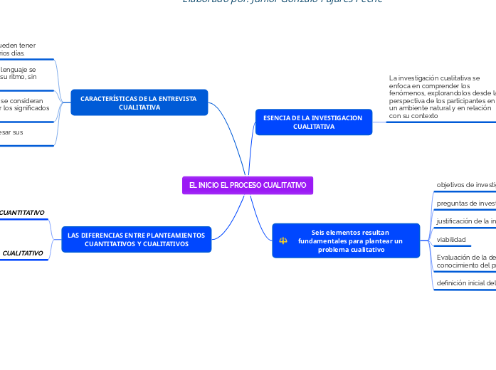 EL INICIO EL PROCESO CUALITATIVO - Mind Map